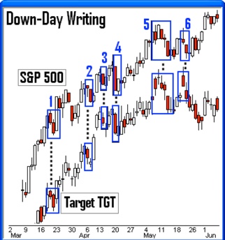 3 Covered Call Writing Strategies