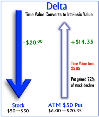 Options Delta - Financhill