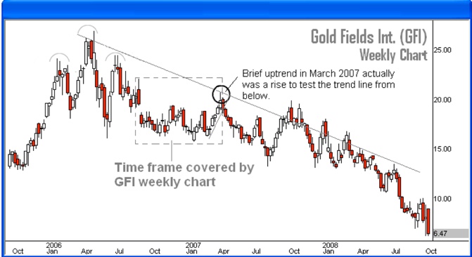 How To Increase Your Trading Odds